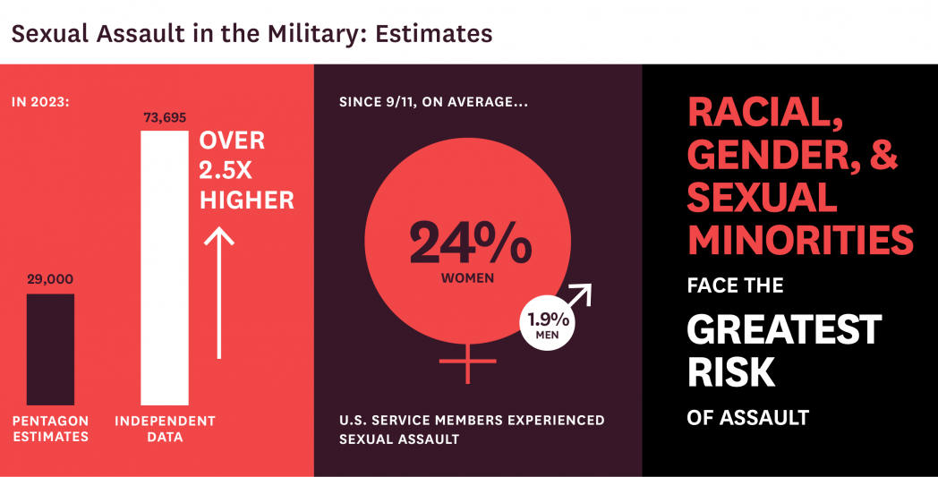 Deserted: The U.S. Military’s Sexual Assault Crisis as a Cost of War ...
